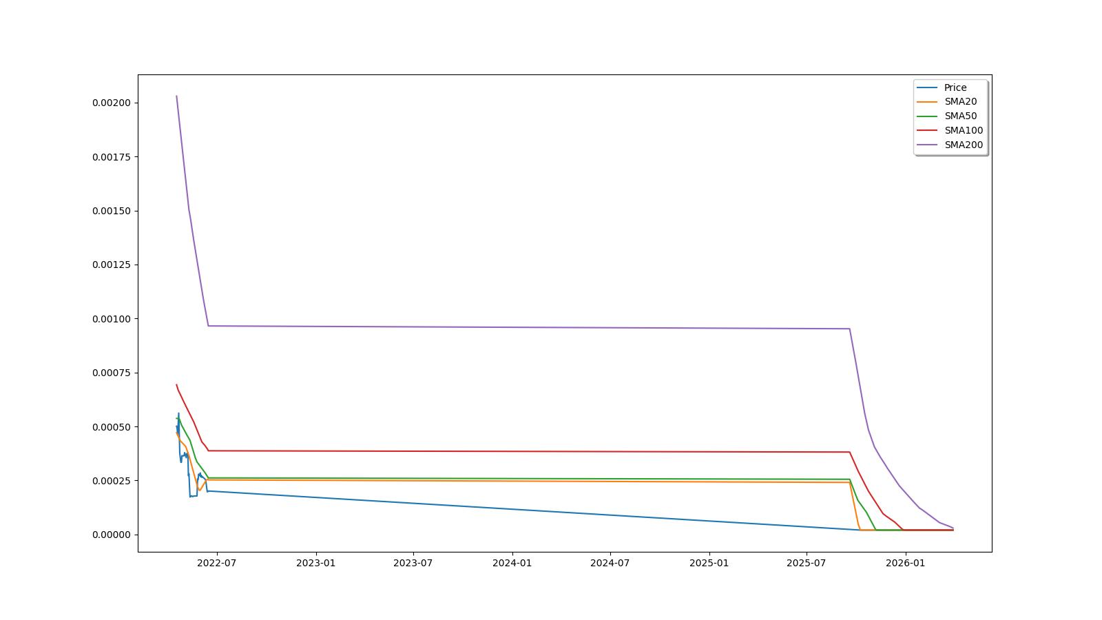 Wault Simple Moving Averages