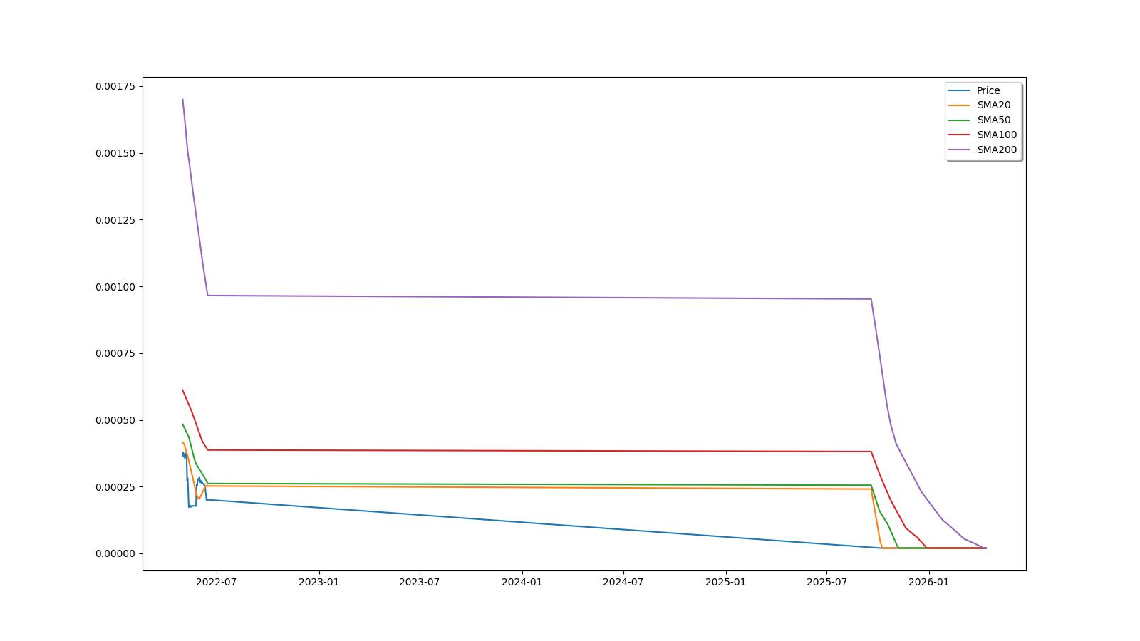 Wault Simple Moving Averages