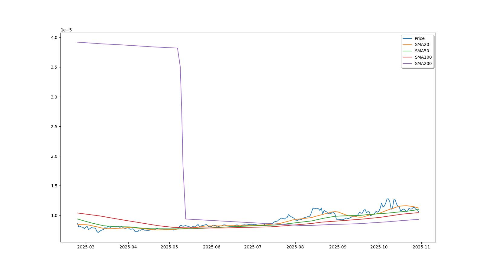 WaultSwap Simple Moving Averages