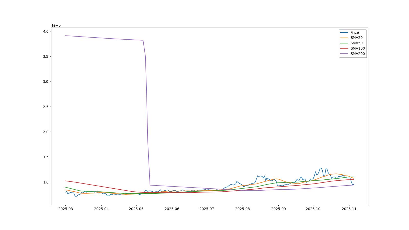 WaultSwap Simple Moving Averages