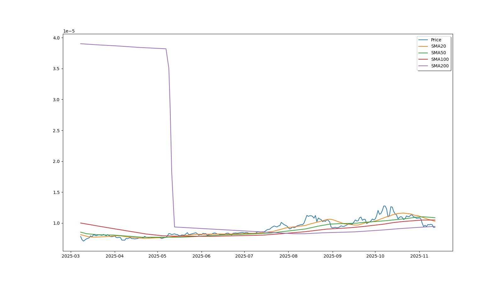 WaultSwap Simple Moving Averages
