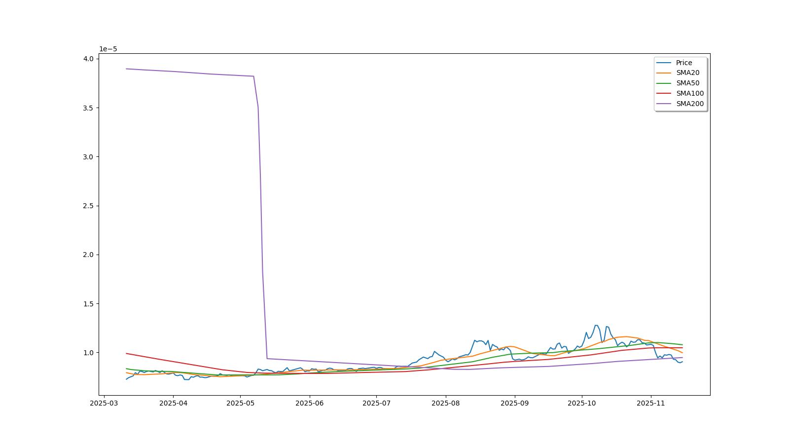 WaultSwap Simple Moving Averages
