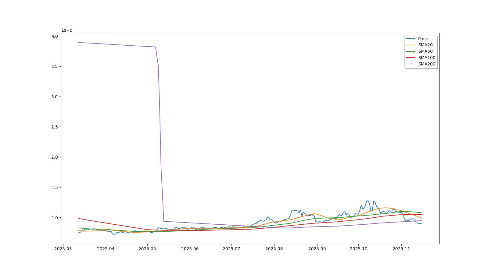 WaultSwap Simple Moving Averages