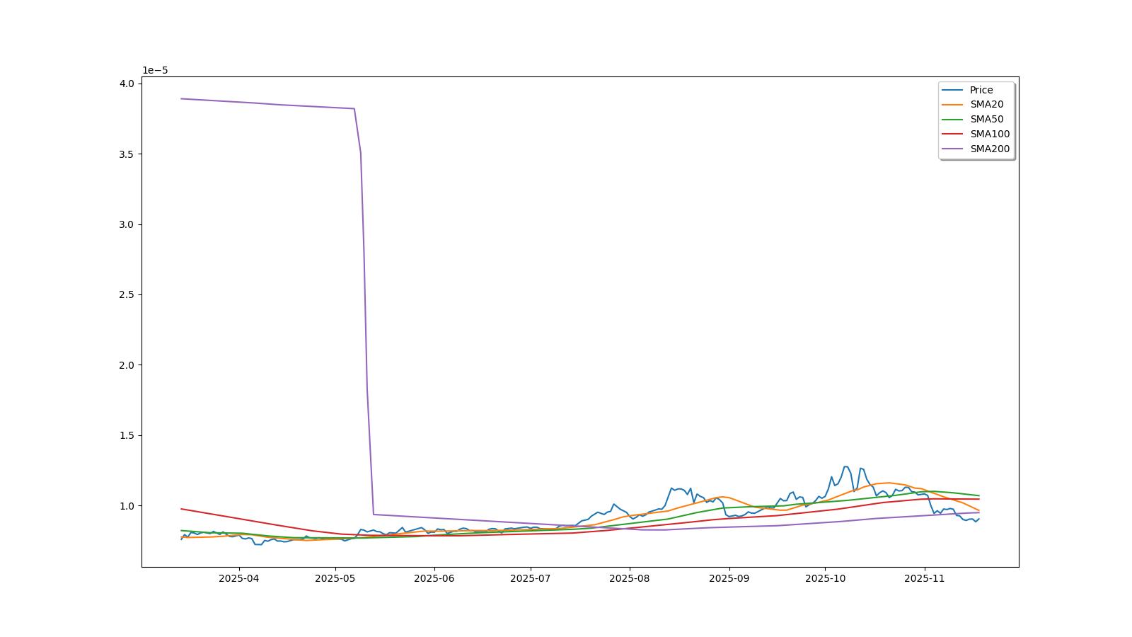WaultSwap Simple Moving Averages