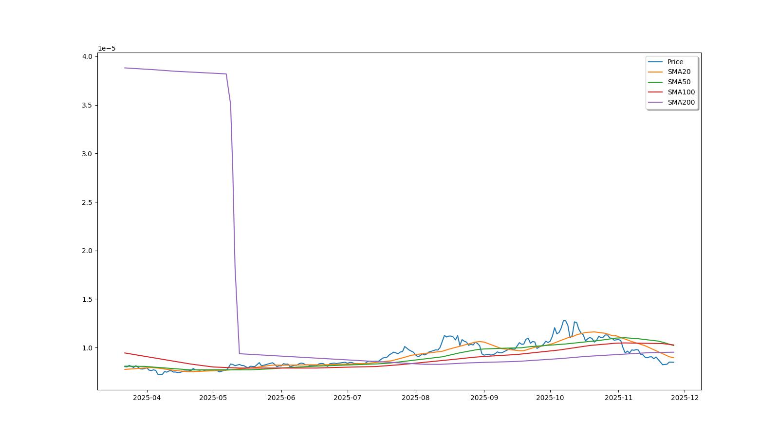 WaultSwap Simple Moving Averages