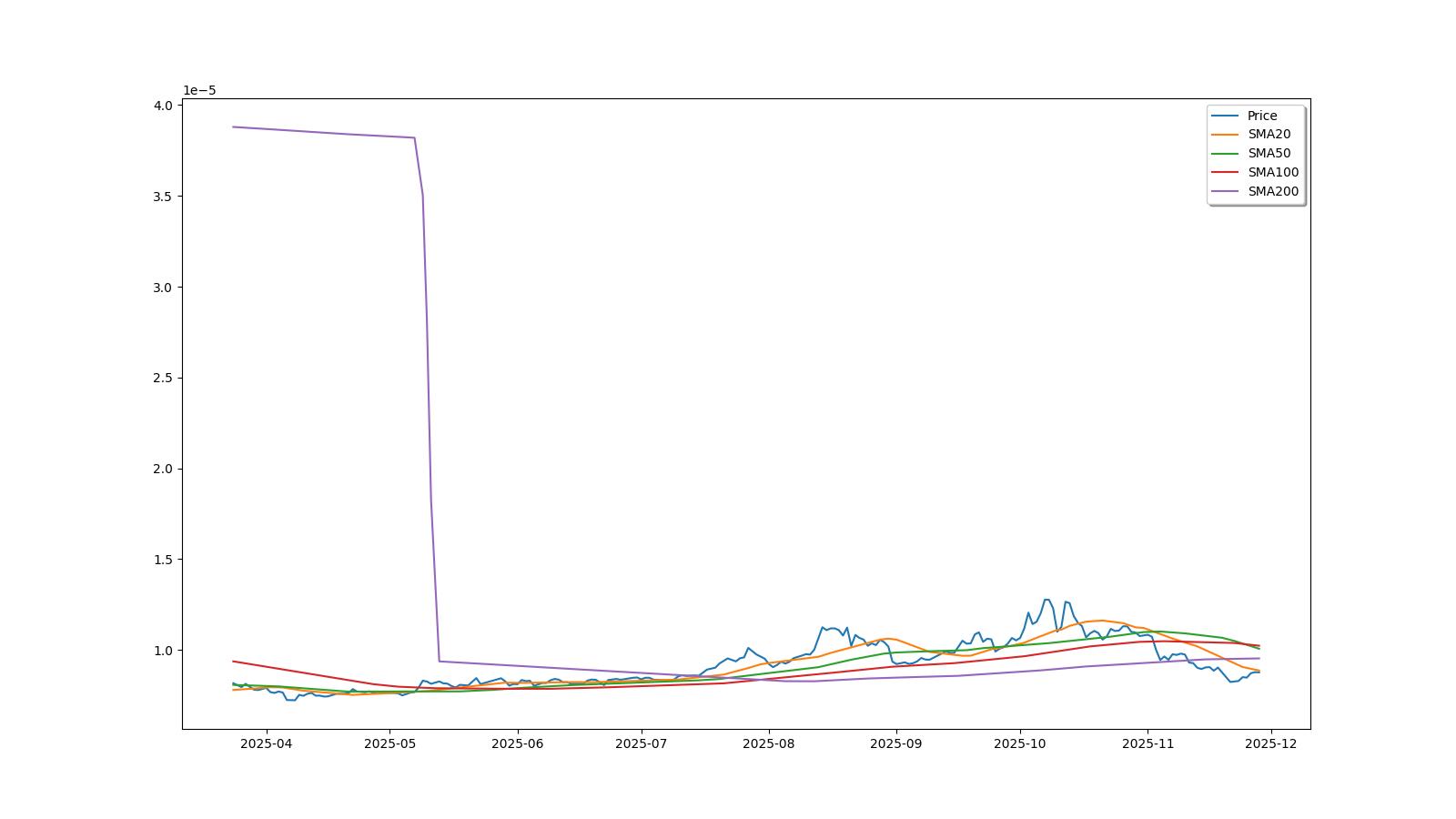 WaultSwap Simple Moving Averages