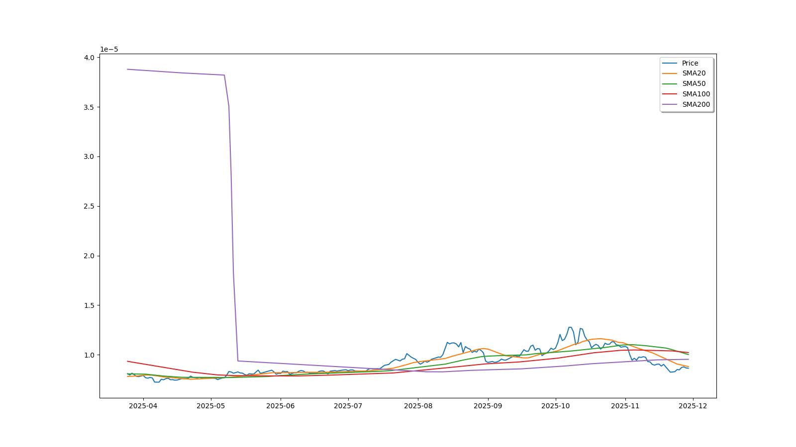 WaultSwap Simple Moving Averages