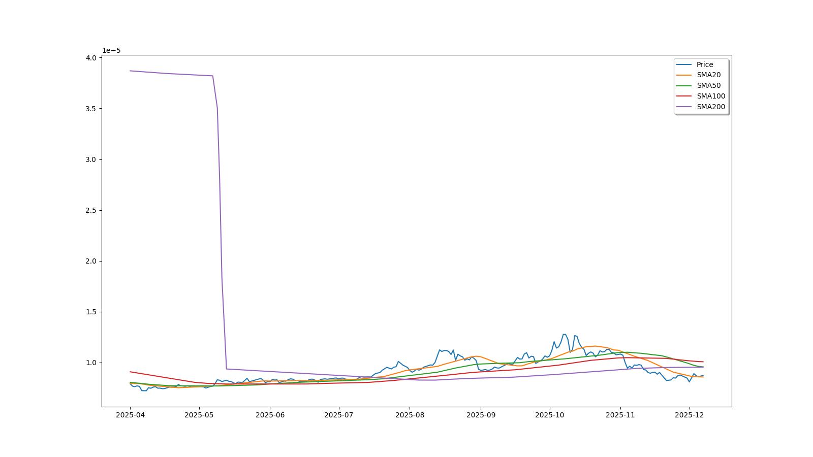 WaultSwap Simple Moving Averages