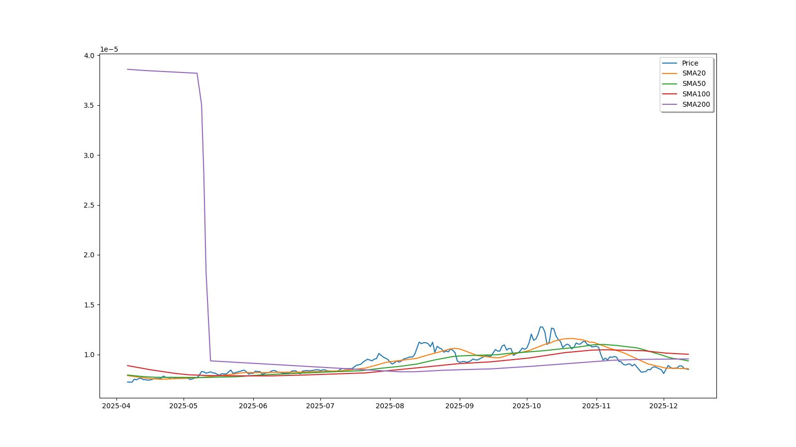 WaultSwap Simple Moving Averages