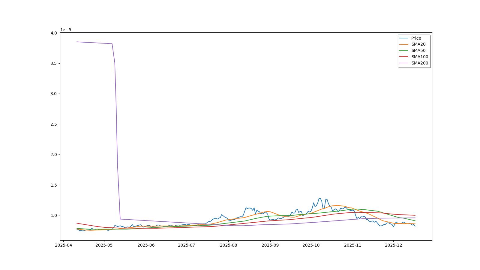 WaultSwap Simple Moving Averages
