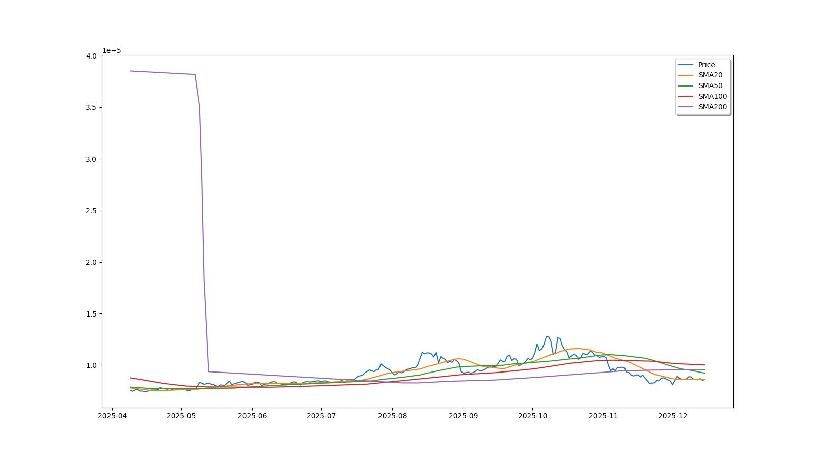 WaultSwap Simple Moving Averages