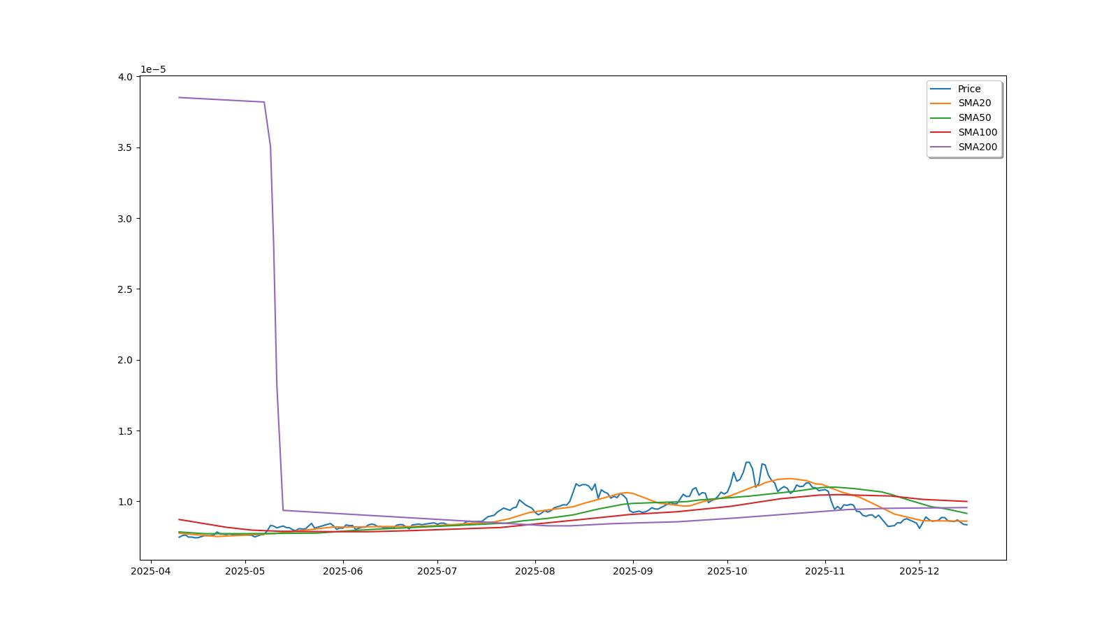 WaultSwap Simple Moving Averages