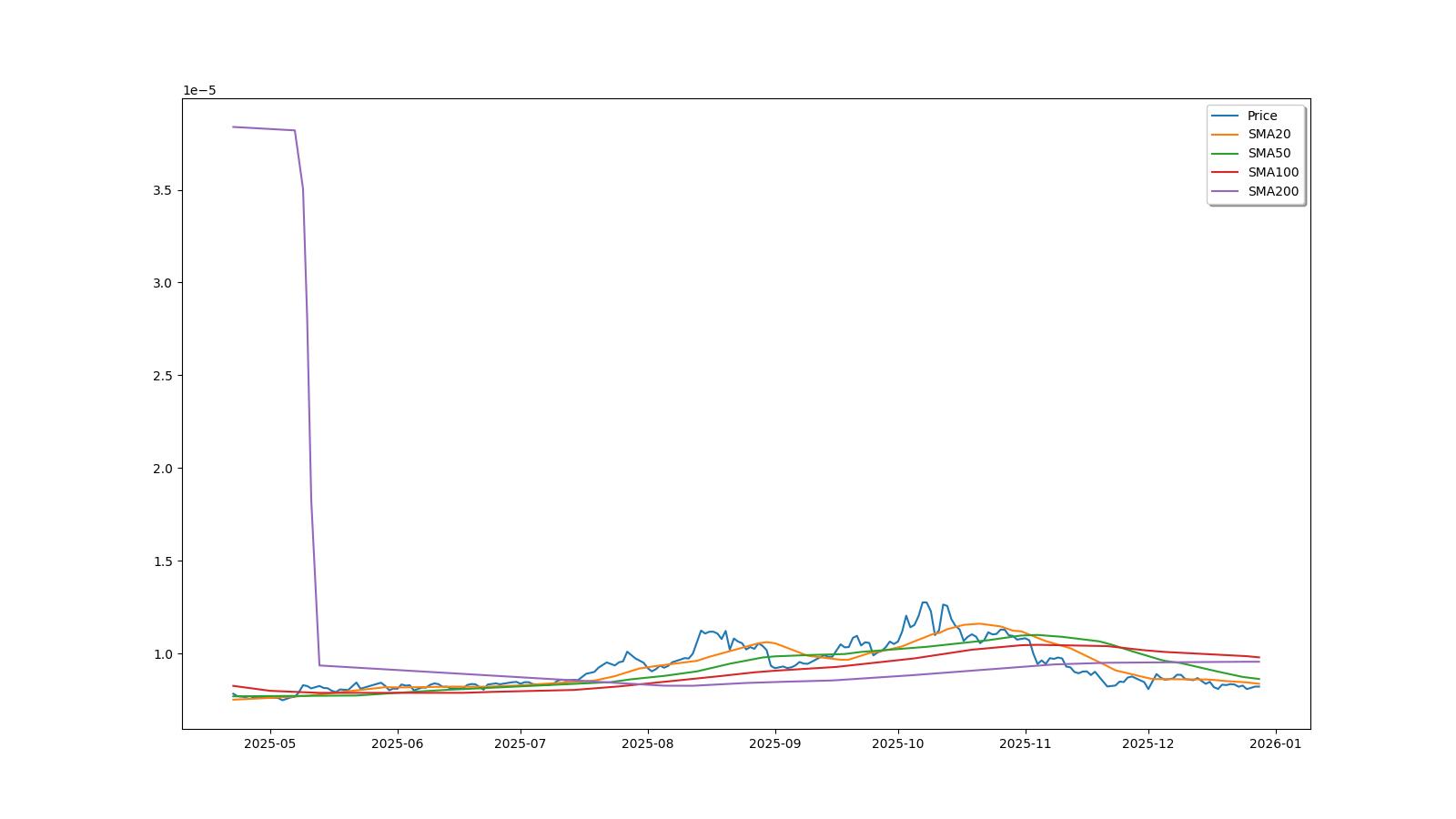 WaultSwap Simple Moving Averages