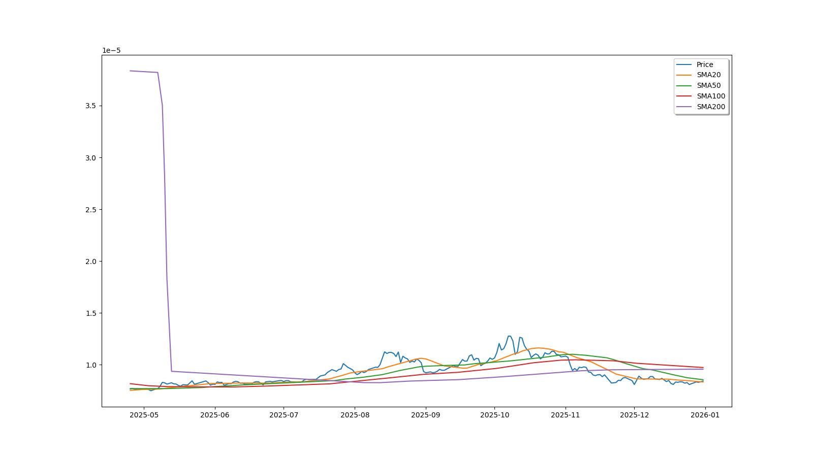 WaultSwap Simple Moving Averages