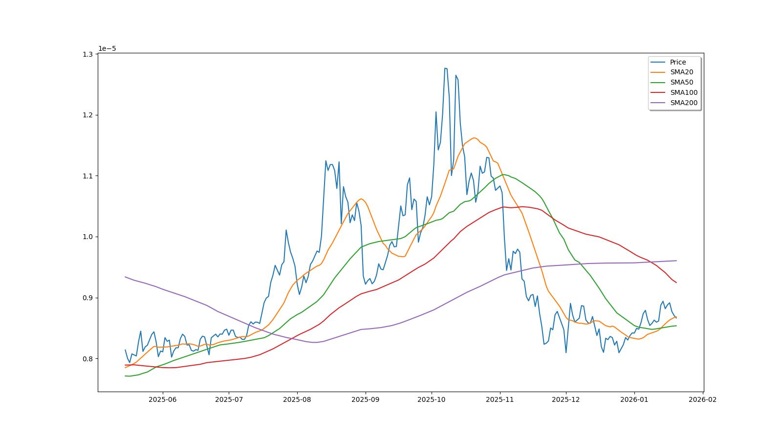 WaultSwap Simple Moving Averages