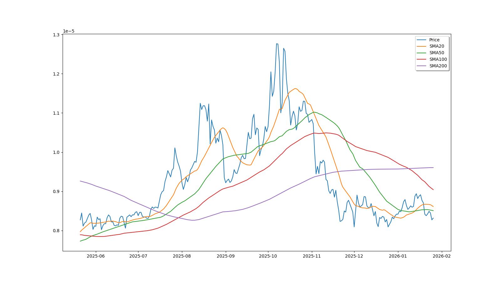 WaultSwap Simple Moving Averages