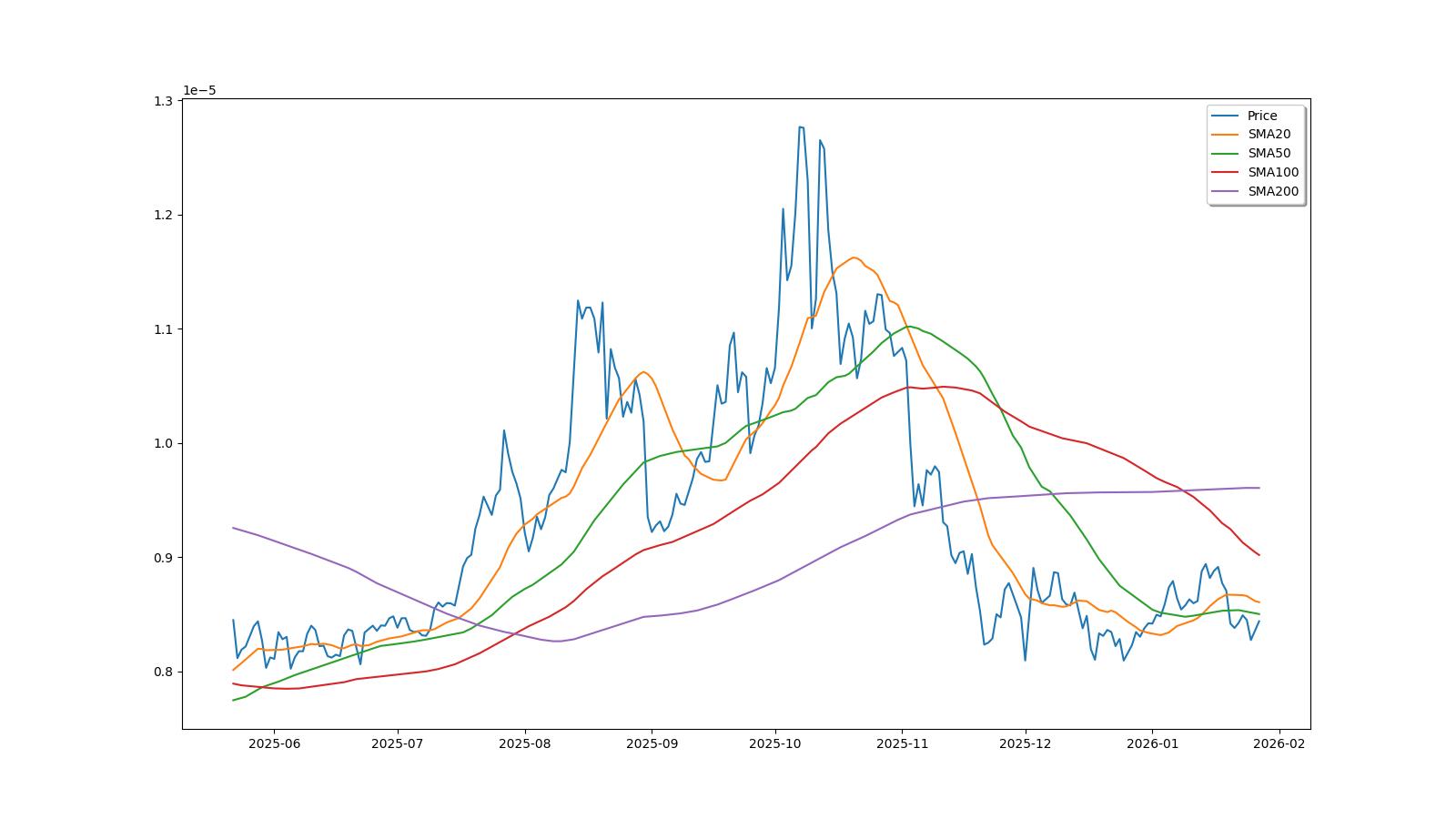 WaultSwap Simple Moving Averages
