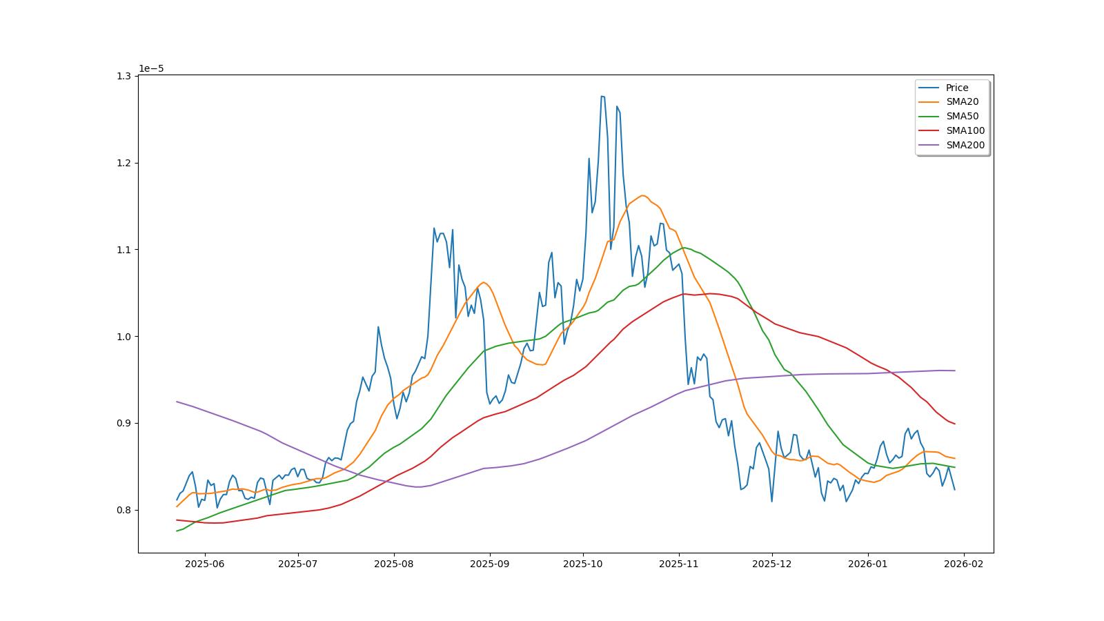 WaultSwap Simple Moving Averages