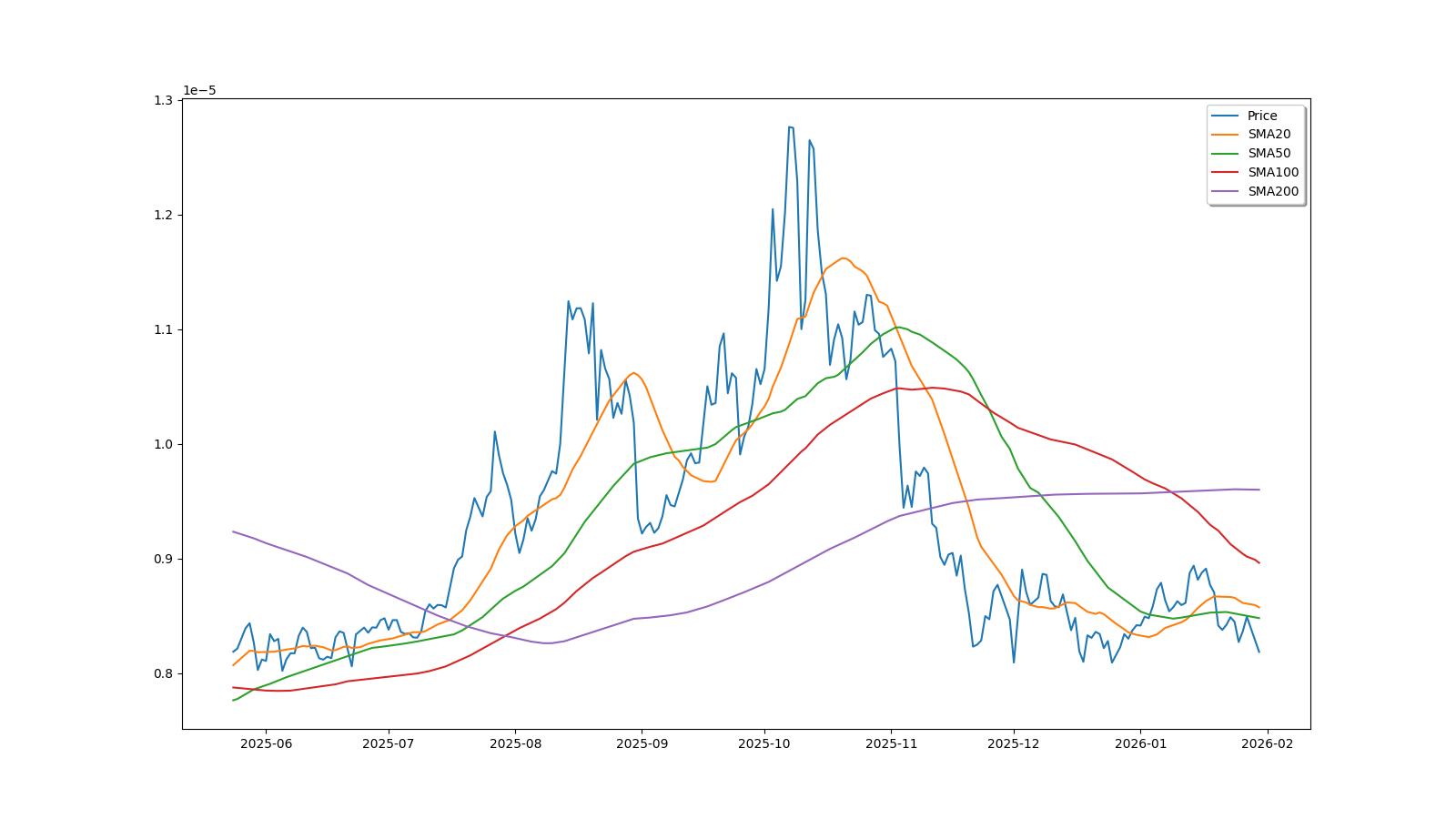 WaultSwap Simple Moving Averages