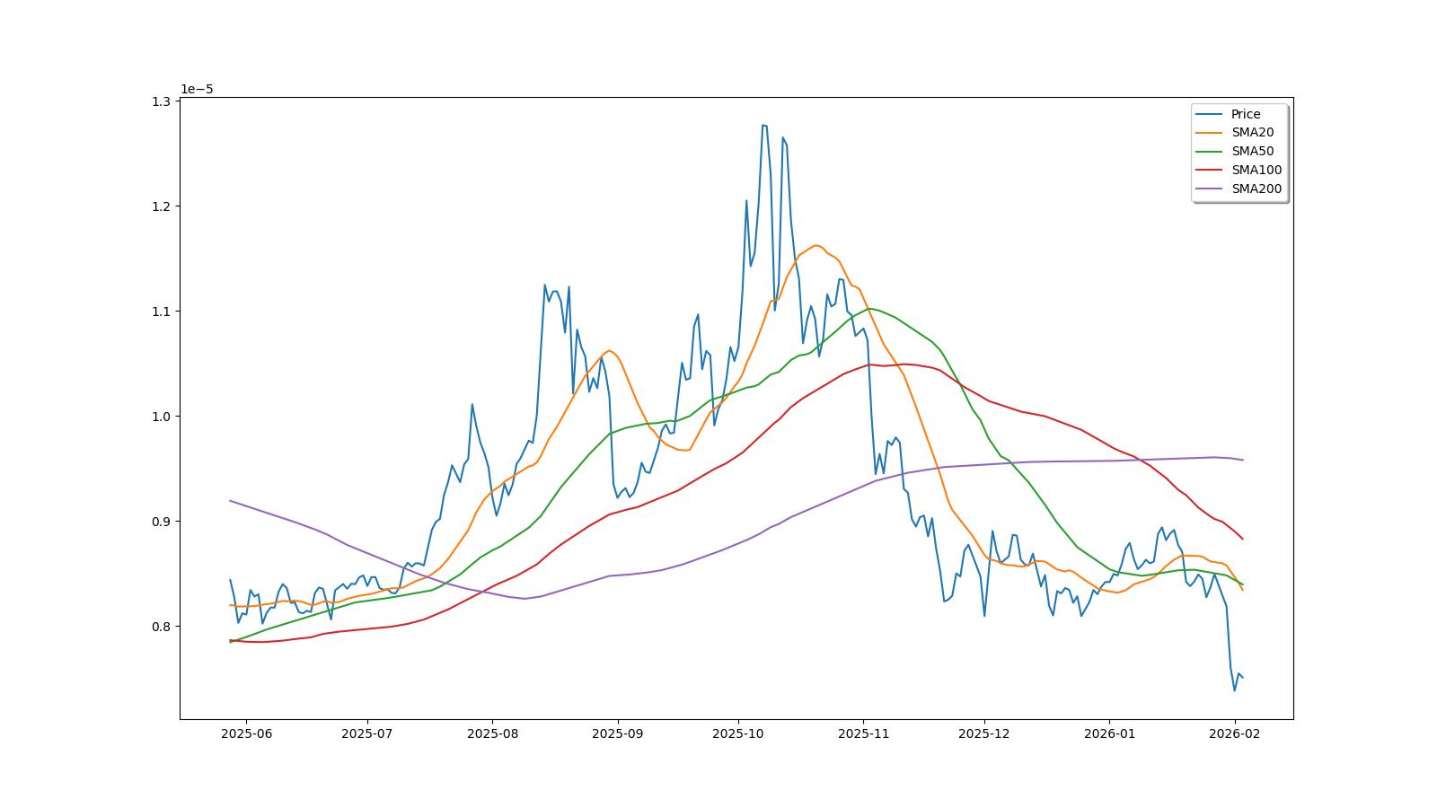 WaultSwap Simple Moving Averages