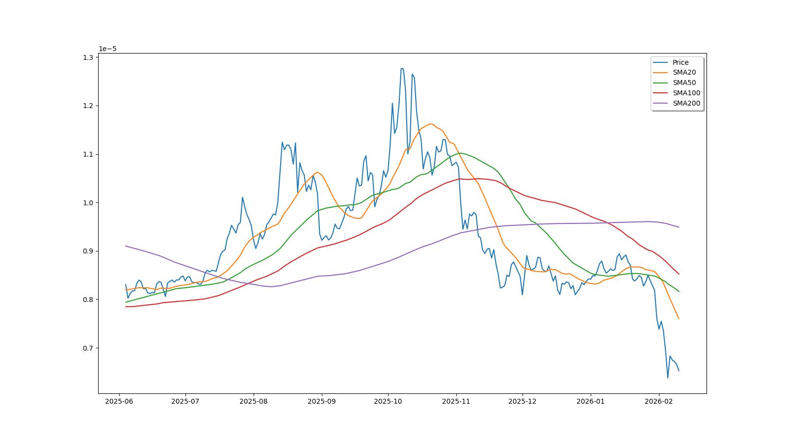 WaultSwap Simple Moving Averages