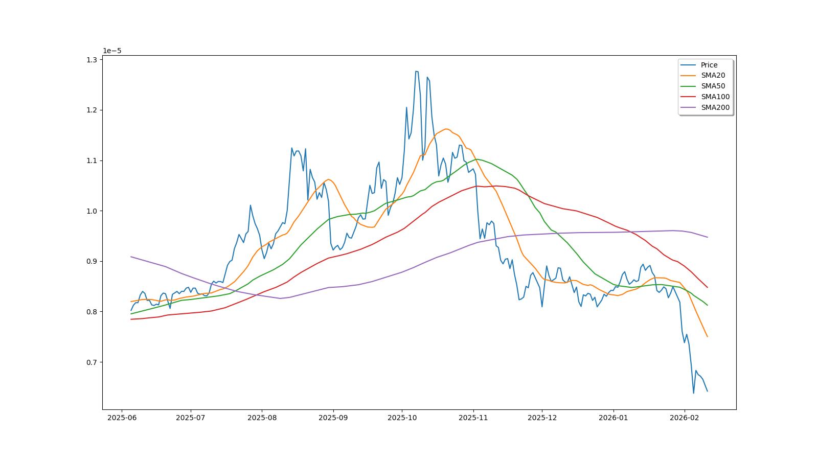 WaultSwap Simple Moving Averages