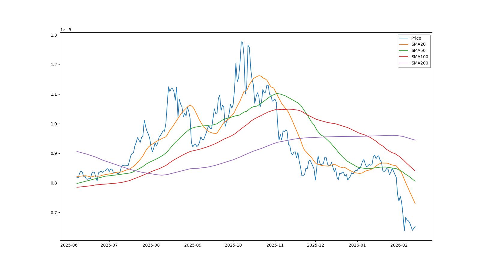 WaultSwap Simple Moving Averages