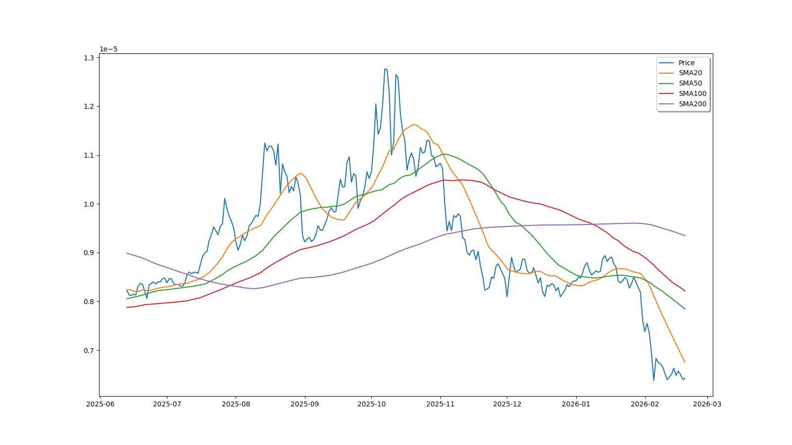 WaultSwap Simple Moving Averages