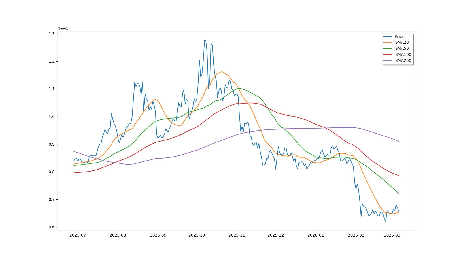 WaultSwap Simple Moving Averages