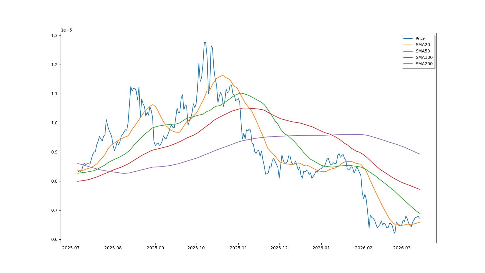 WaultSwap Simple Moving Averages
