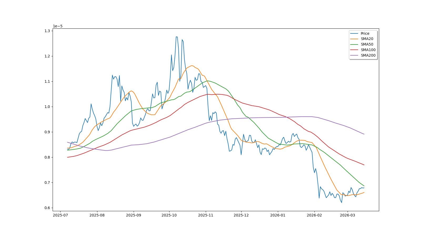 WaultSwap Simple Moving Averages
