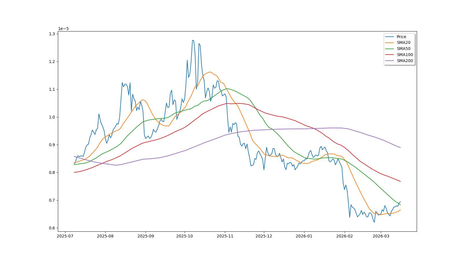 WaultSwap Simple Moving Averages
