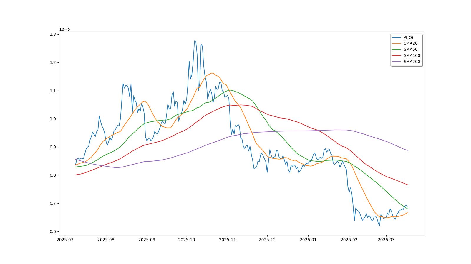 WaultSwap Simple Moving Averages