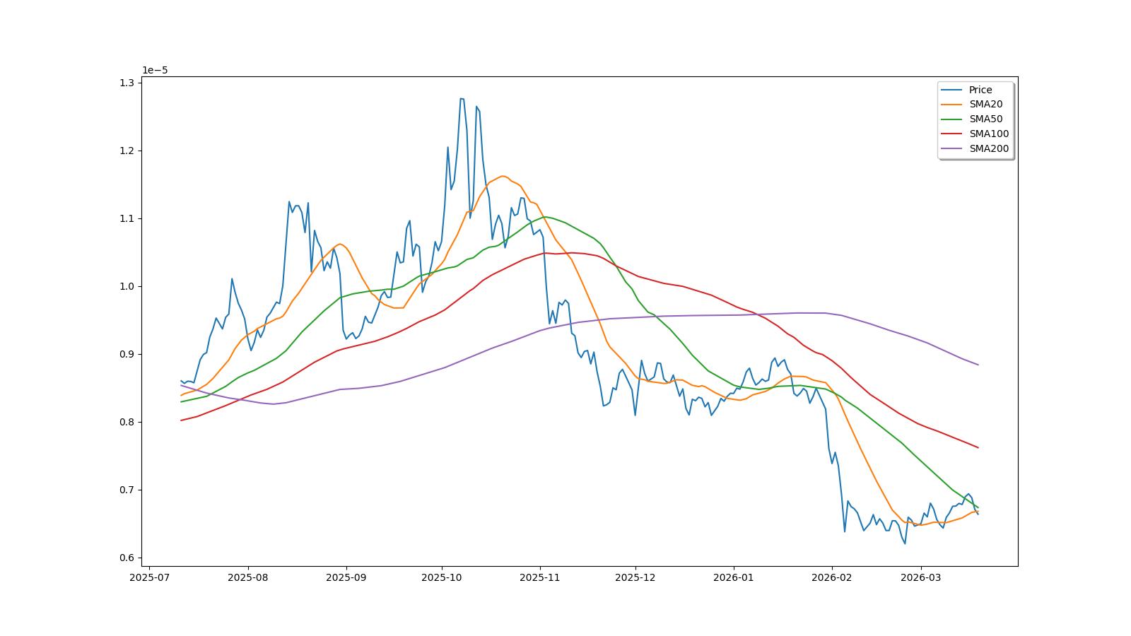 WaultSwap Simple Moving Averages