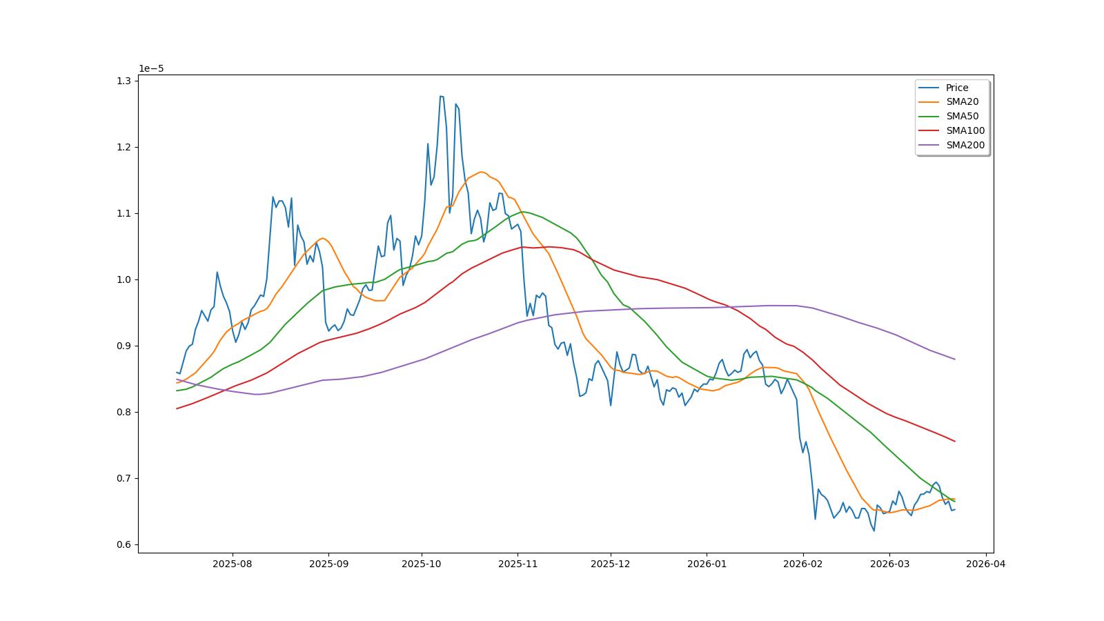 WaultSwap Simple Moving Averages