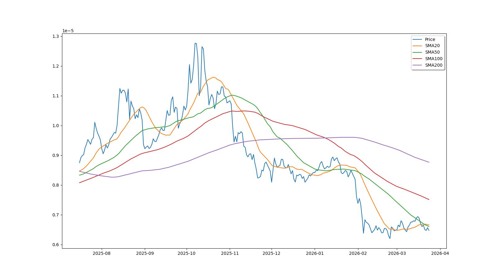 WaultSwap Simple Moving Averages