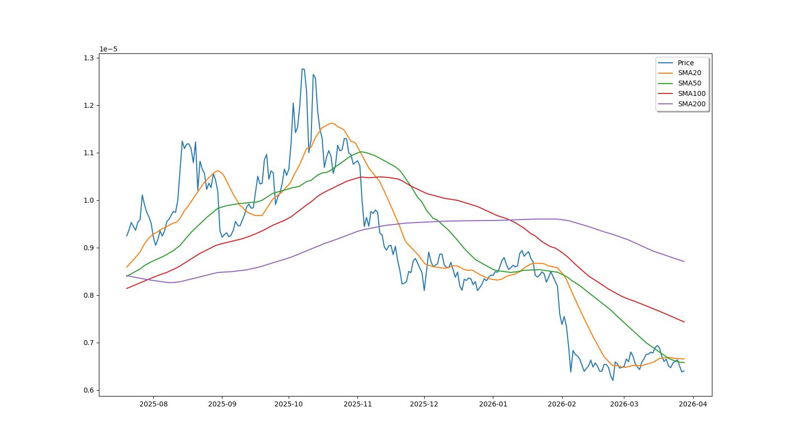 WaultSwap Simple Moving Averages