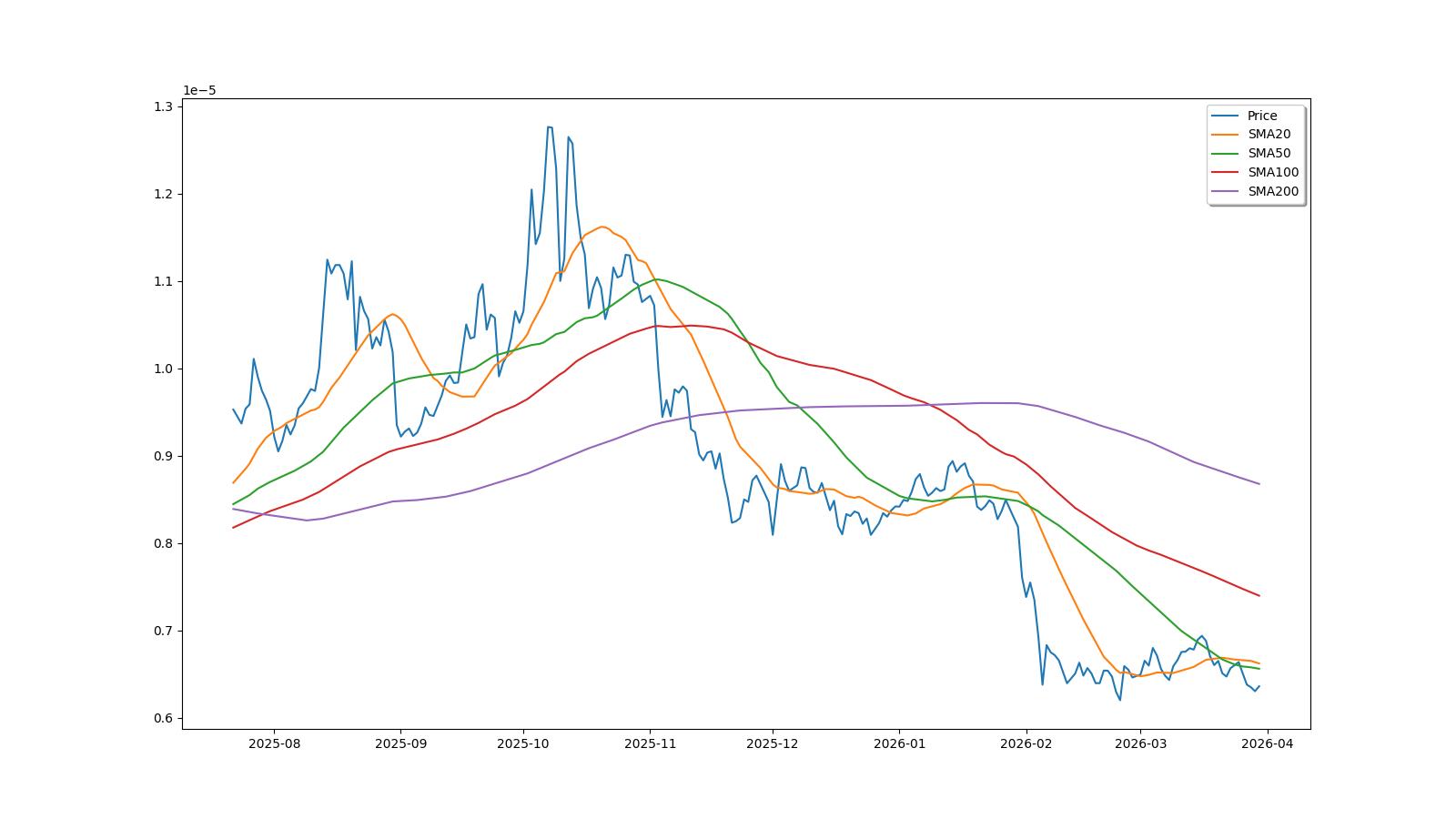WaultSwap Simple Moving Averages