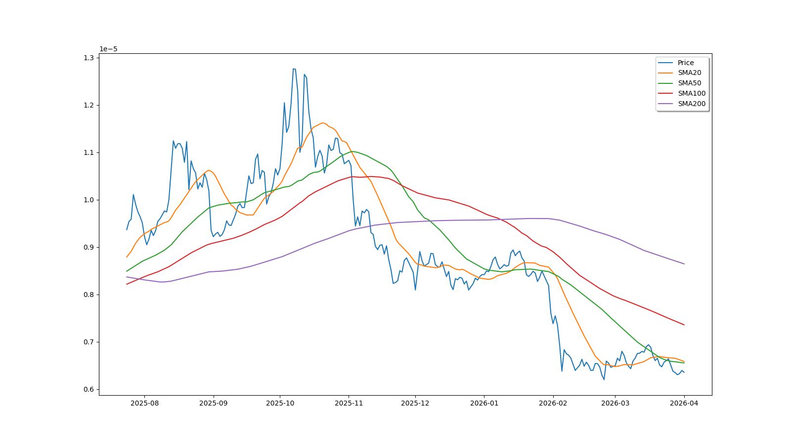 WaultSwap Simple Moving Averages
