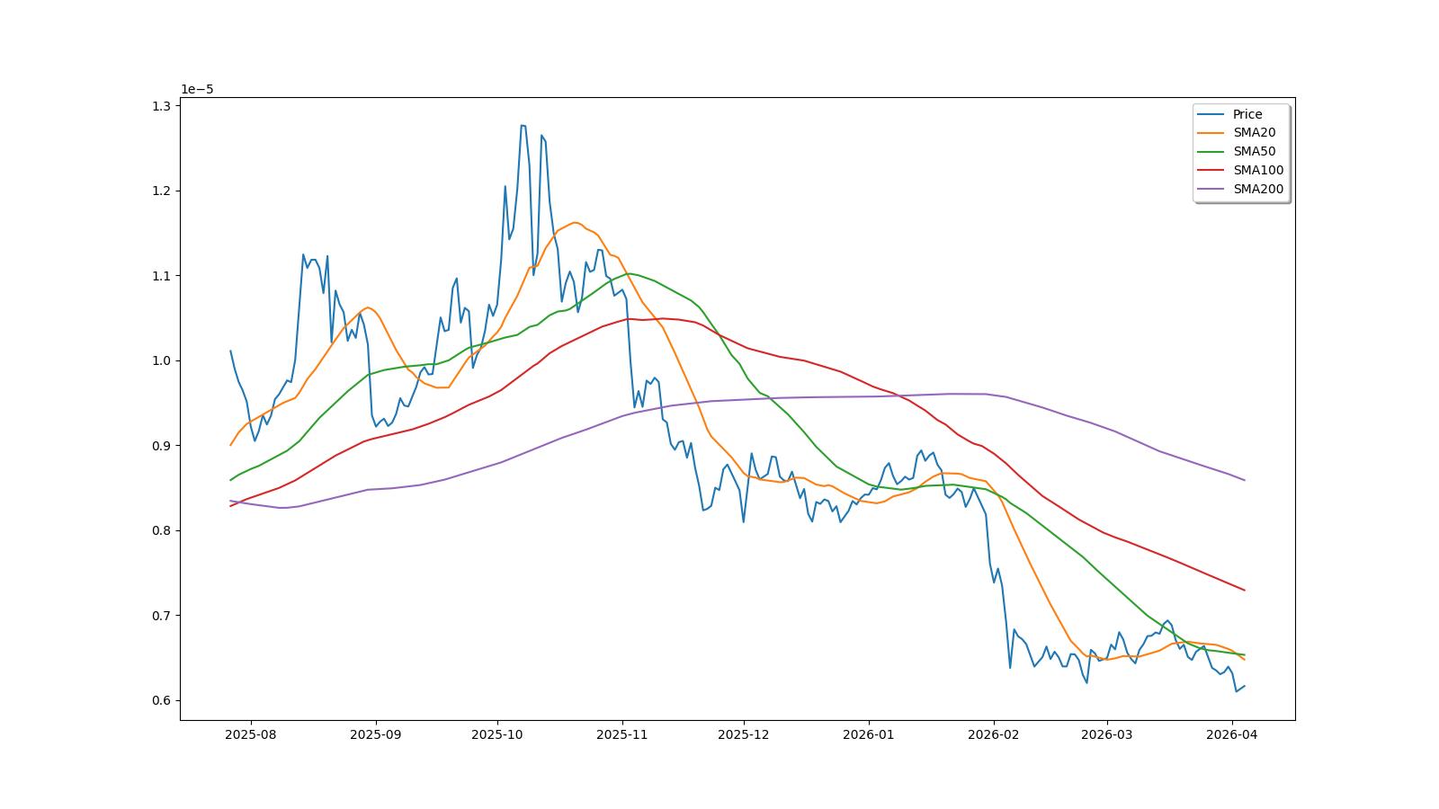 WaultSwap Simple Moving Averages