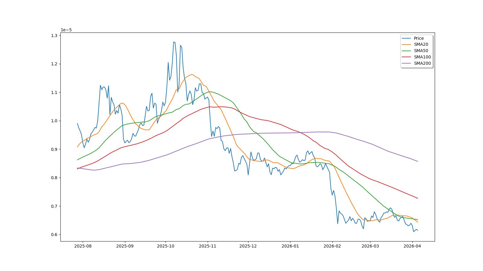 WaultSwap Simple Moving Averages