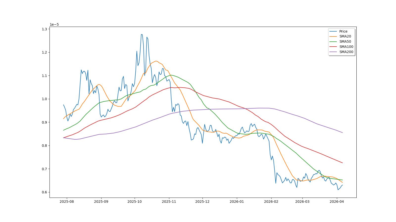 WaultSwap Simple Moving Averages