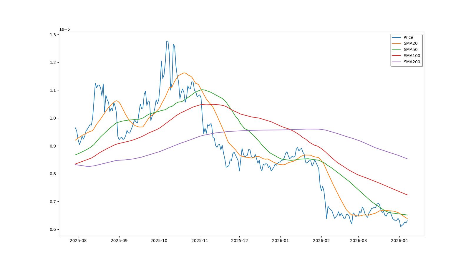 WaultSwap Simple Moving Averages