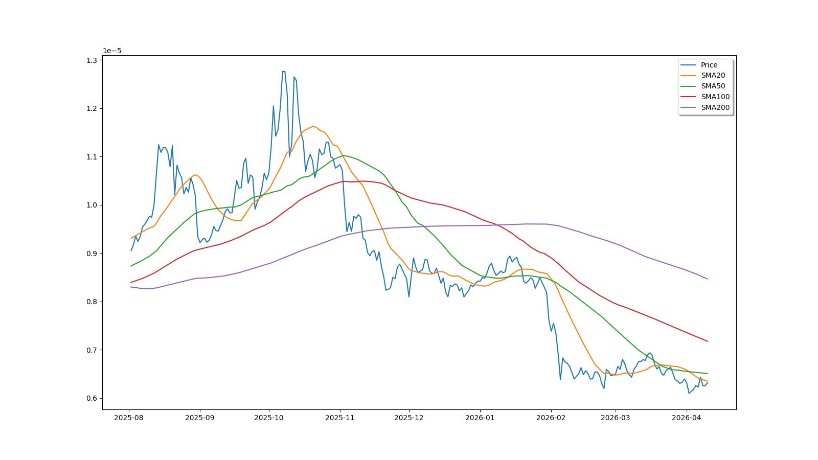 WaultSwap Simple Moving Averages