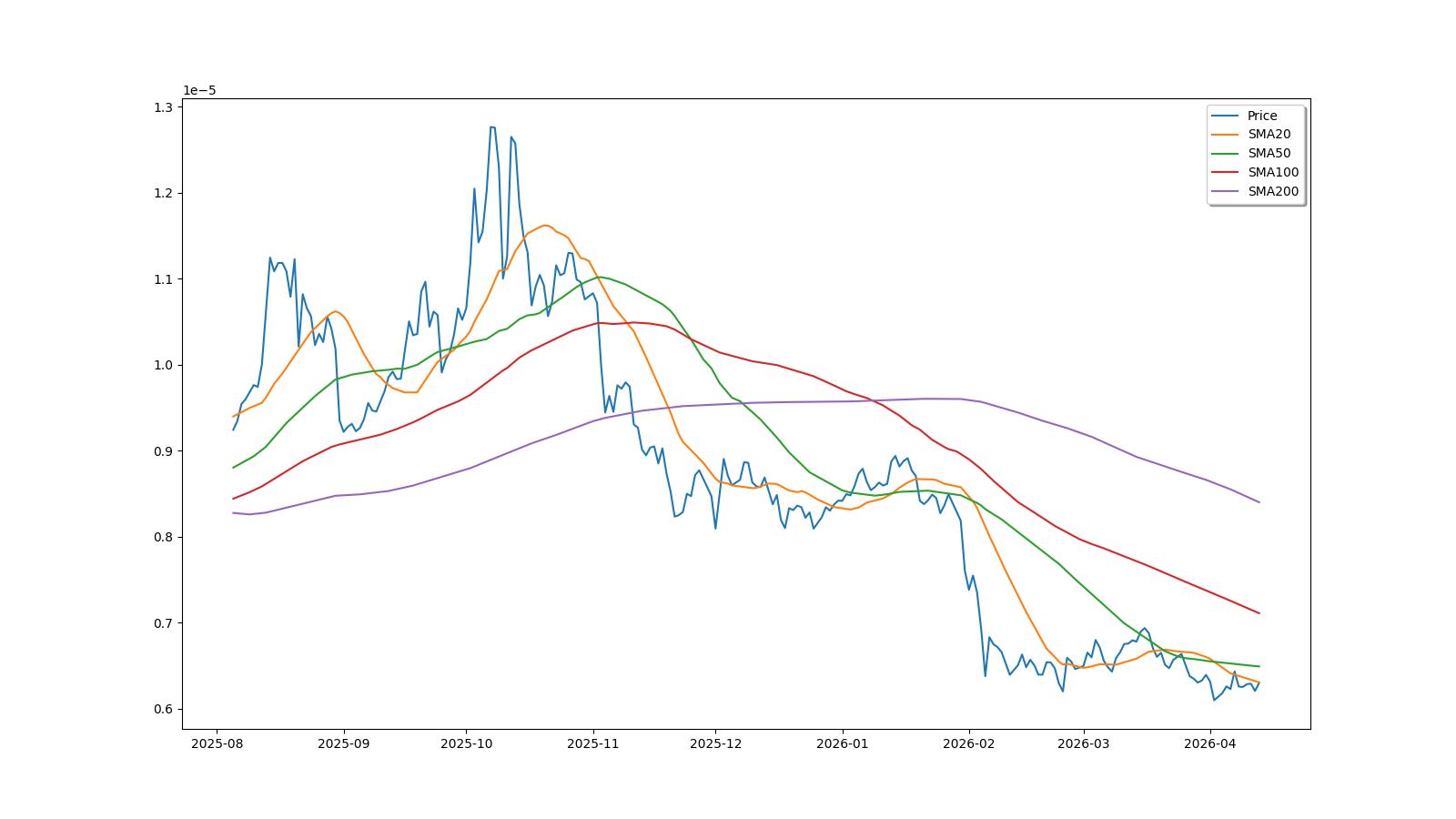 WaultSwap Simple Moving Averages