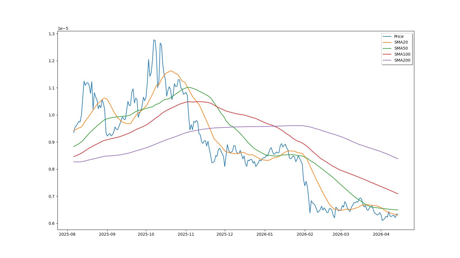 WaultSwap Simple Moving Averages