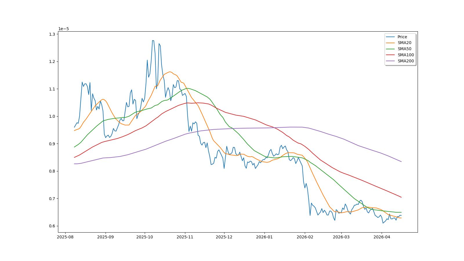 WaultSwap Simple Moving Averages