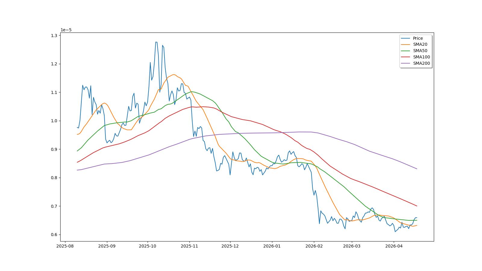 WaultSwap Simple Moving Averages