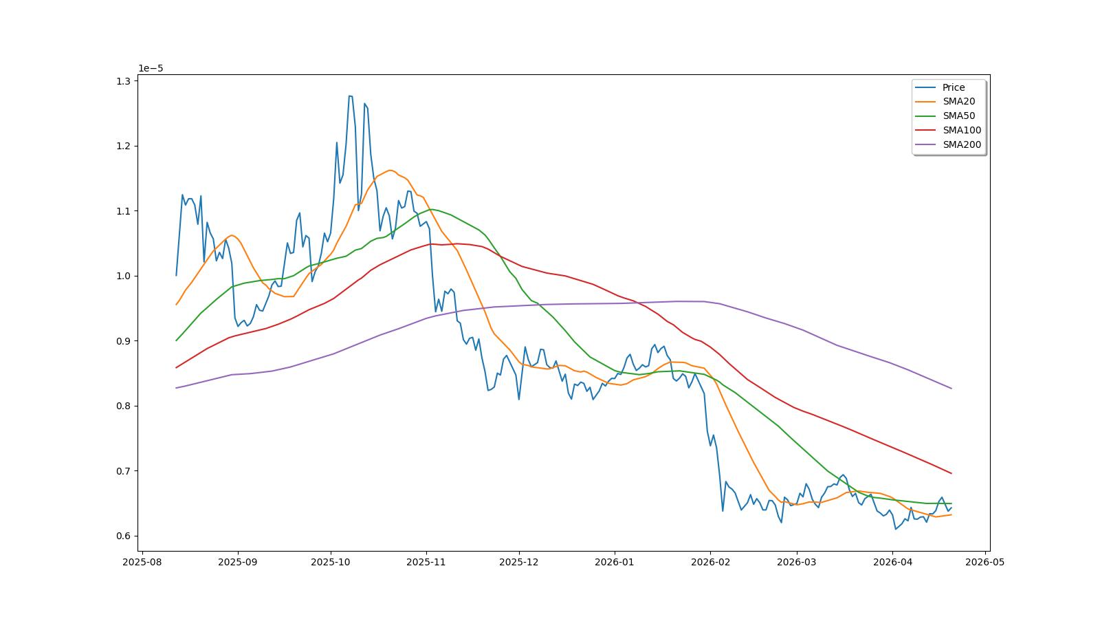 WaultSwap Simple Moving Averages