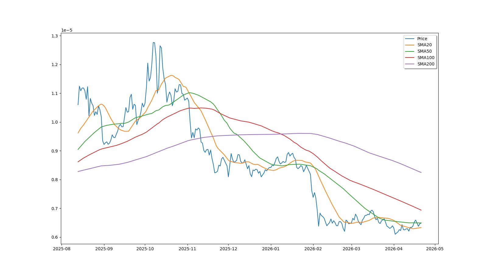WaultSwap Simple Moving Averages
